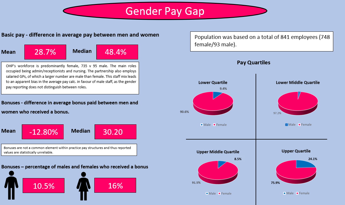Gender Pay Gap Report 2024-25 - Our Health Partnership